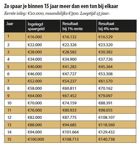 Hoelang moet je sparen voor €100.000? | PlusOnline