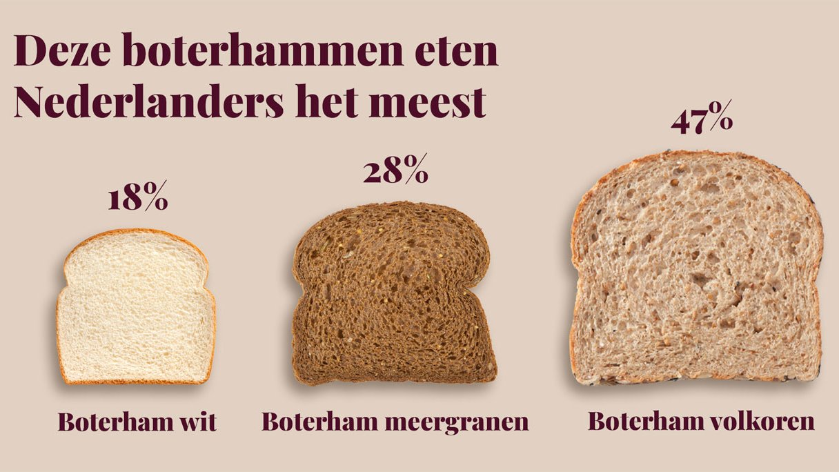 '64 procent Nederlanders kiest brood op kleur' | PlusOnline