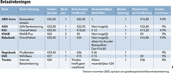 Wat kost een betaalrekening? | PlusOnline
